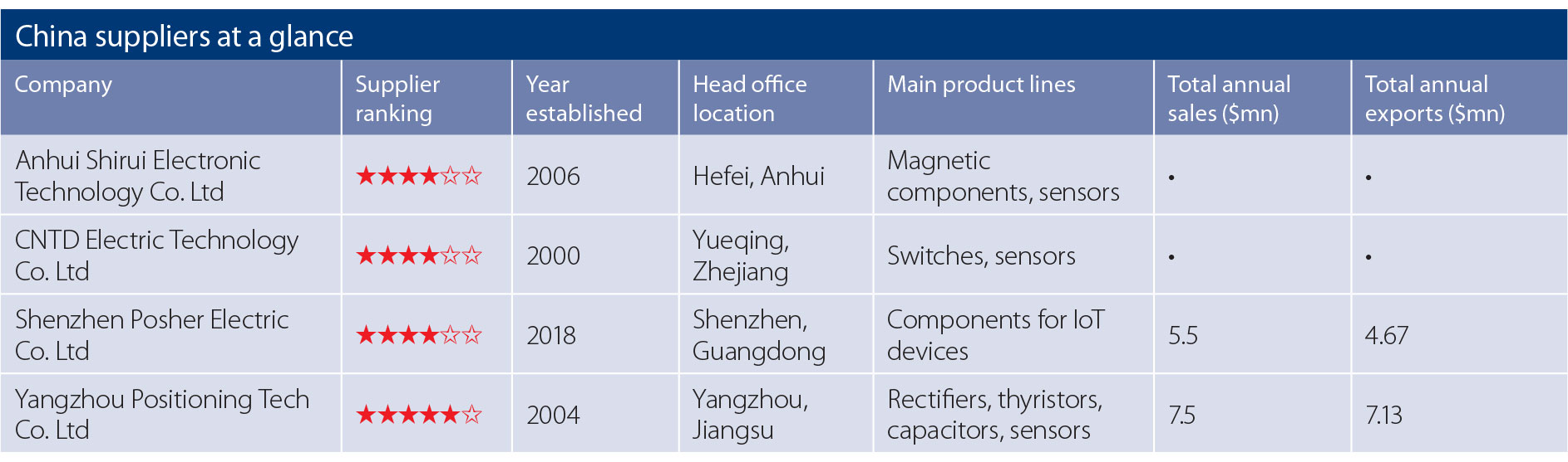 High accuracy & precision sensors for industrial robotics | Global Sources