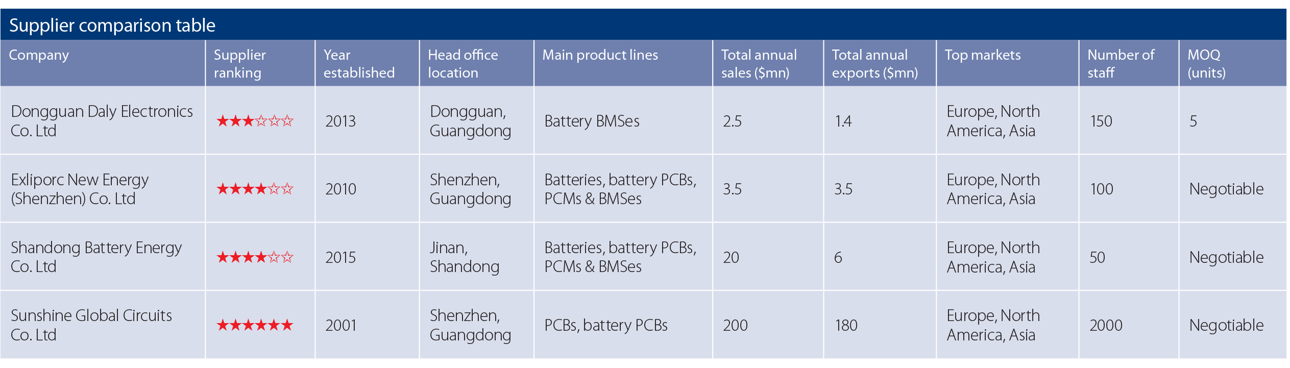 PCBs, PCMs & BMS for battery safety | Global Sources