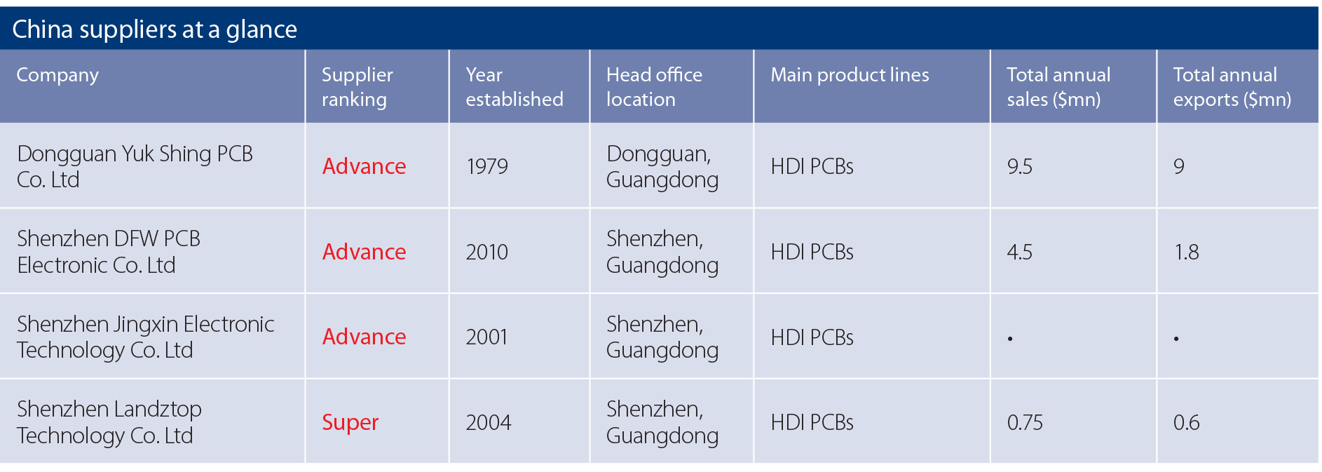 HDI PCBs for Gaming to Trend Toward Substrate-like Technology | Global ...
