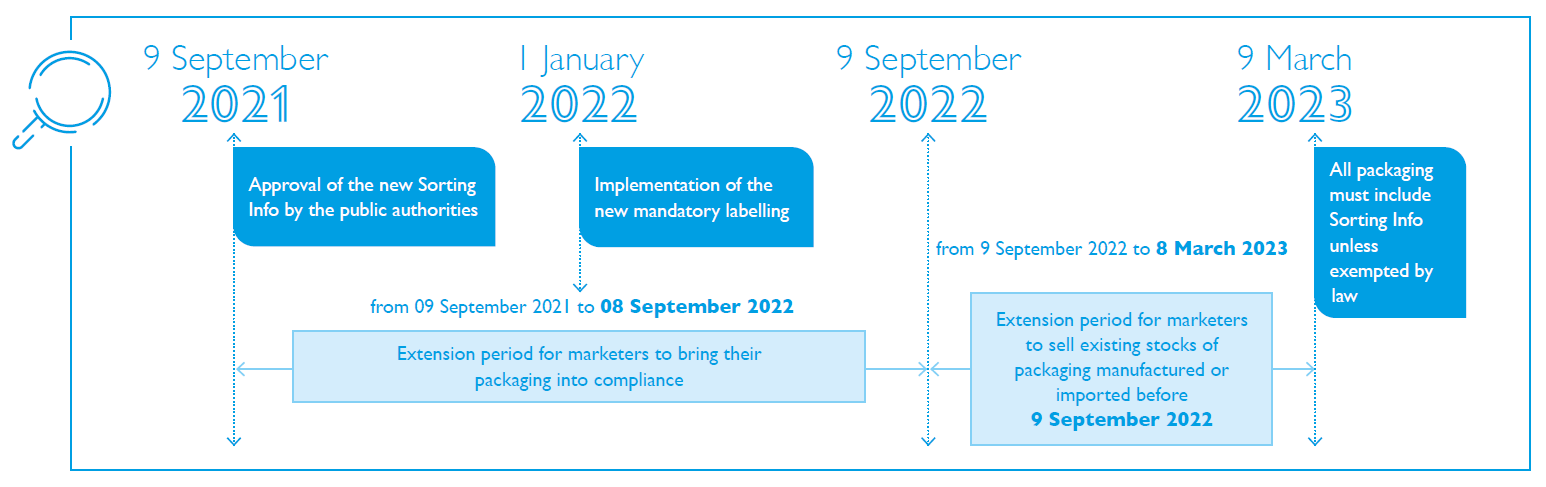 New Requirement for French Market: Triman Logo and Sorting Information ...