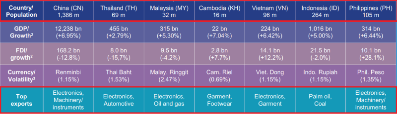 The Enormous Benefits Of Global Sourcing In Vietnam And Asean | Global ...